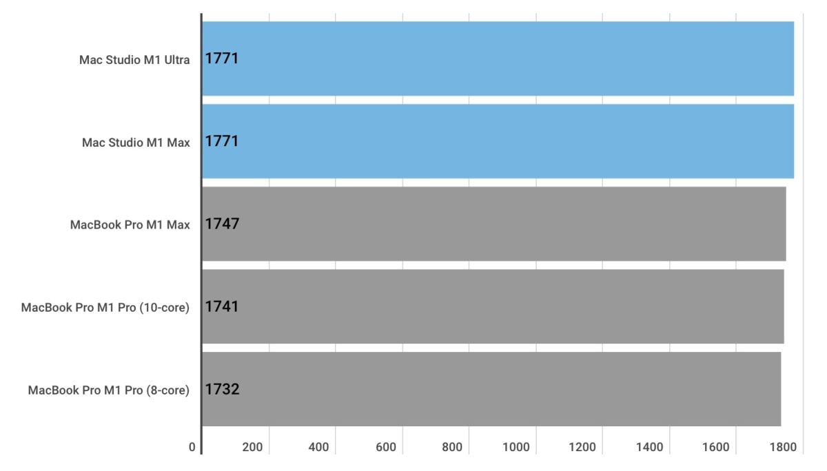 M1 Ultra 与 M1 Max 各种跑分比较：M1 Ultra 比 M1 Max 强多少？ - 摩丸麦克